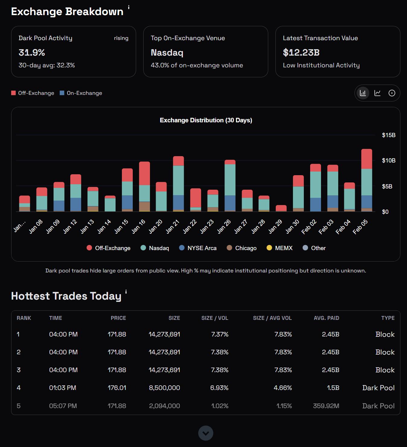 Unusual Order Flow: Spot Dark Pool and Block Trades - Stocknear